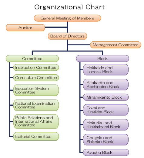 Organizational Chart |About JAPHNEI | The Japan Association of Public ...